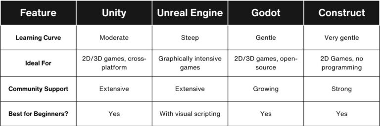 What is the best game engine for beginners in 2025? - ACC